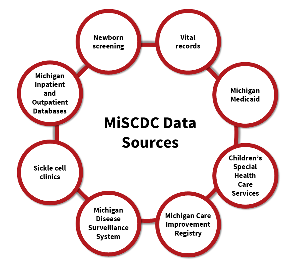 Data Methods - Michigan Sickle Cell Data Collection